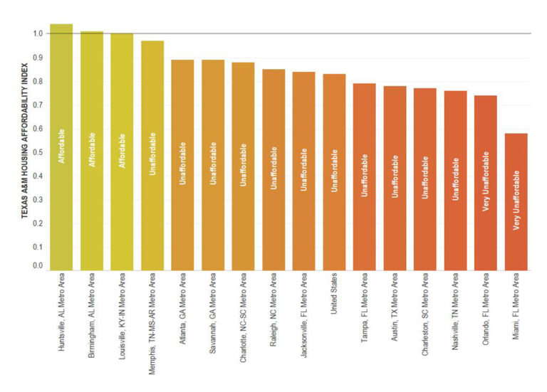 TIP Strategies: Visualizations • Jobs • Recovery
